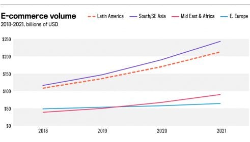 E-commerce boom in emerging markets