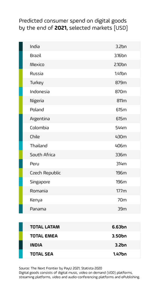 E-Commerce Sector Series: Digital Goods | PayU Global