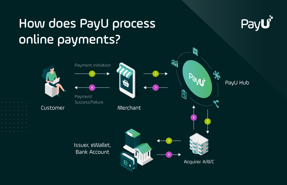 Global Payment Solutions - PayU Global